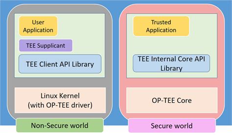 The Op Tee Architecture Of Stm32mp15 15 Download Scientific Diagram
