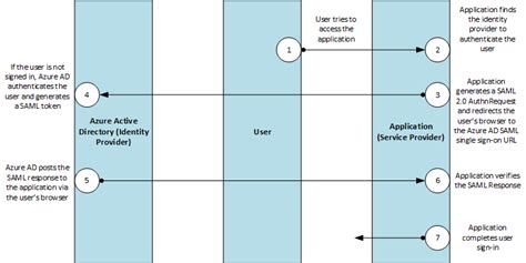 Single Sign On Androidios How To Provide Sso For Mobile Devices