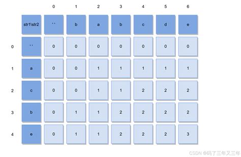 【算法】动态规划—最长公共子序列动画 最长公共子序列 Csdn博客