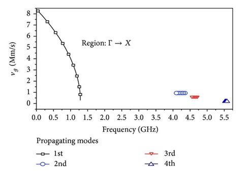 Group Velocity V G Of The Propagating Modes Of The Ebg Sample In