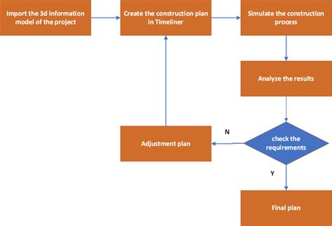 Simulation Process Of Bim Construction Download Scientific Diagram Simulation Process Of Bim Construction Download Scientific Diagram