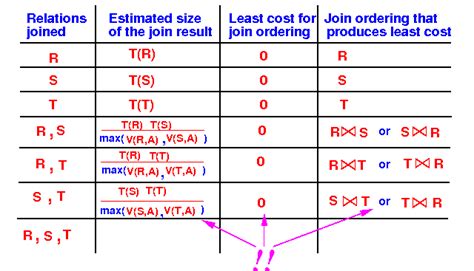 Iteration Step Find The Best Join Ordering For All Join Combinations Of Relations