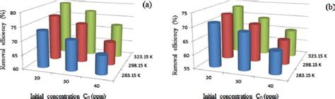 The Effect Of Temperature On 2 4 Dinitrophenol Photocatalytic Download Scientific Diagram