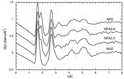 Differential Correlation Functions Obtained By Fourier Transform Of The Download Scientific