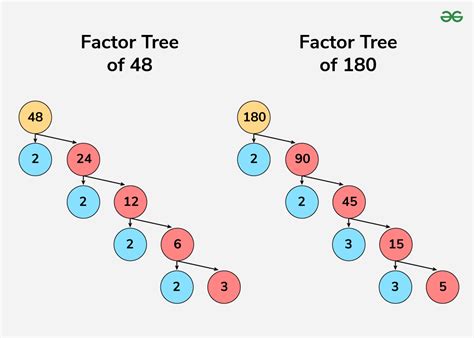 Factor Tree GeeksforGeeks Factor Tree GeeksforGeeks