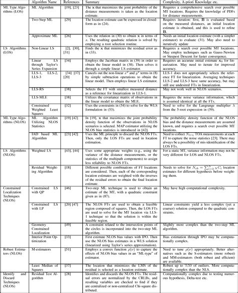 Table Iii From A Survey On Toa Based Wireless Localization And Nlos Mitigation Techniques