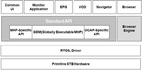 Figure 2 From Design Of The L4 Microkernel Based Broadcasting Middleware For Iptv Stb Semantic