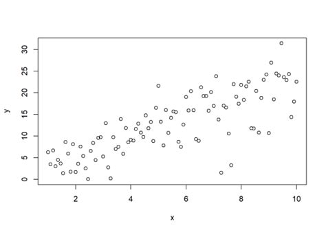 Modeling Non Constant Variance Uva Library