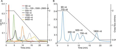Resolution Power Of Af4 A Af4 Fractionation Of Ssrna Molecules In Download Scientific
