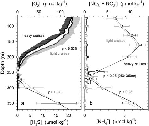 Vertical Distributions Of A Dissolved Oxygen O2 And Hydrogen