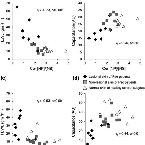 Correlations Between The Cer Np Ns Ratio And Sc Functional Download Scientific Diagram