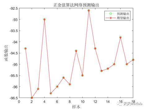 【光伏预测】基于正余弦算法优化最小二乘支持向量机sca lssvm实现数据回归预测附matlab代码 csdn博客
