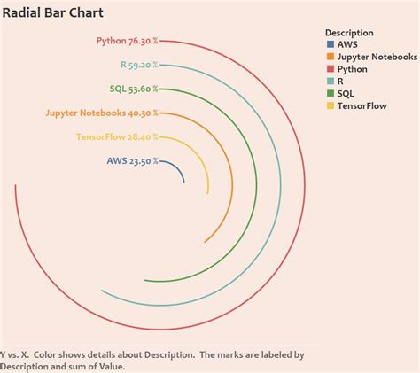 Insights Story Visualize Communicate Dataanalytics Data