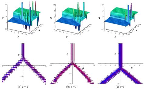 Profile Of Single Soliton With A Lump Shape Breather Wave Of The Eq Download Scientific