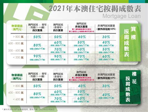 2021年澳門住宅按揭成數