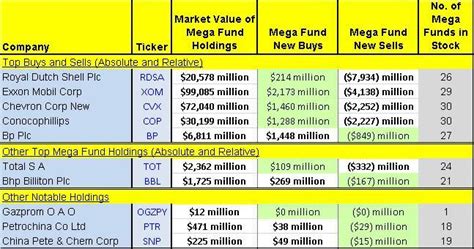 3 Undervalued Mega Cap Energy Stocks Bought By Mega Funds 4 They Are