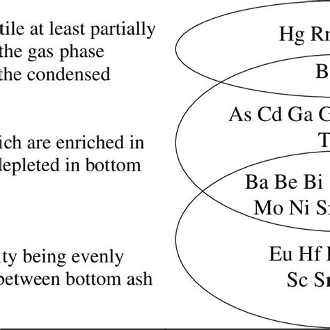 Trace Element Partition Classification After Clarke And Sloss Download Scientific Diagram
