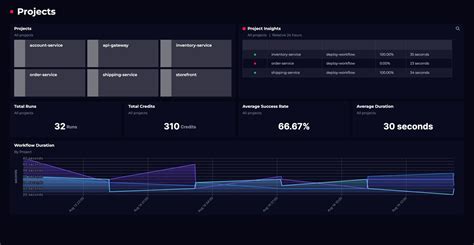 Build Circleci Dashboards To Visualize Your Pipeline Data Squaredup