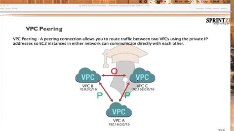 Sprintzeal On Linkedin Aws Solution Architect Certification Training Part 21