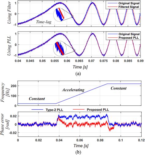 Figure 5 From An Adaptive Linear Neuron Based Third Order PLL To Improve The Accuracy Of