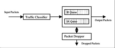 Traffic Classificationscheduling In Cbqos Download Scientific Diagram