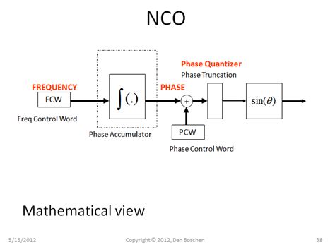 Modulation Numerically Controlled Oscillator Nco For Phasor