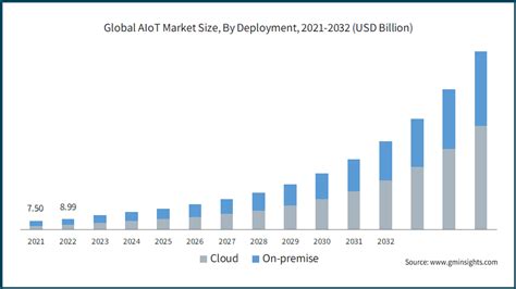 Artificial Intelligence Of Things Aiot Market Size 2032 Report