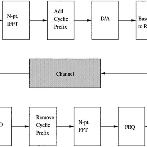 spectrum of ofdm signals at baseband and rf carrier frequency f c
