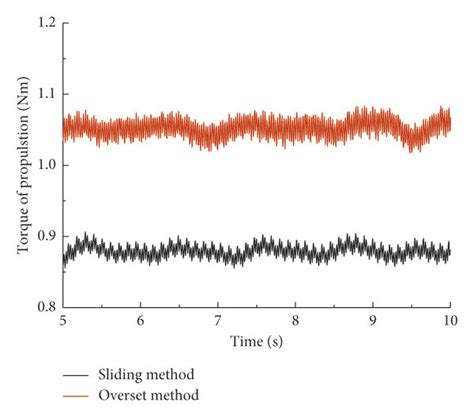 Time Histories Of Self Propulsion Performance Of The Aframax Model A