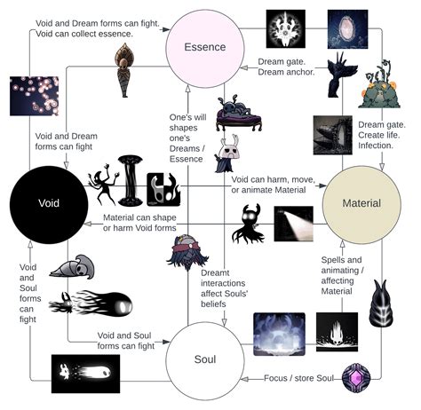causal interactions between substances r hollowknight