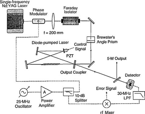 Schematic Of The Injection Locking Experiment A Loop Filter Not