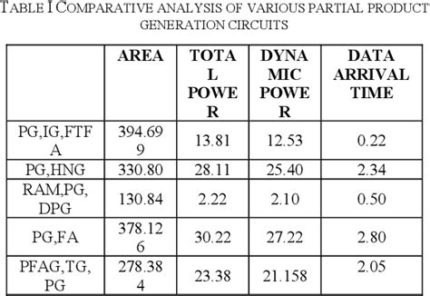 Table I From Fpga Implementation Of Normal Basis Multiplier Using