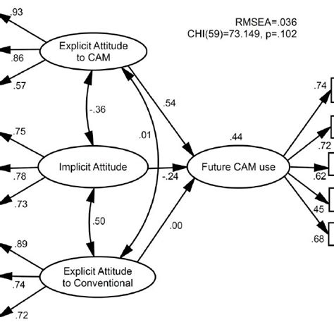 Relationships Between Explicit And Implicit Measures And Anticipated Download Scientific