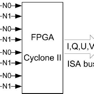 Generic Data Flow And Interconnection Of The FPGA Download Scientific Diagram