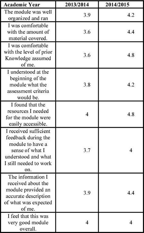 Table I From Design And Evaluation Of A System On A Chip Course