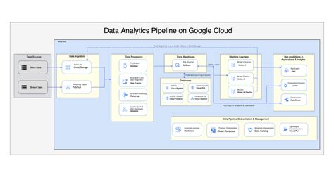 What Data Pipeline Architecture Should I Use Google Cloud Blog