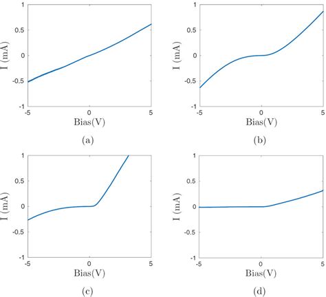 Experimental IV Curves Obtained For Four Different Samples The IV Download Scientific