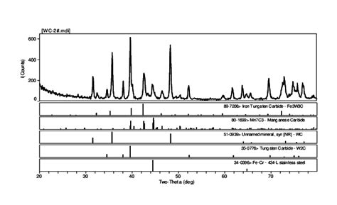 Xrd Test Result For The Surface Alloyed Layer Download Scientific Diagram