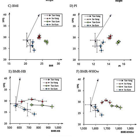 Body Measures Of Each Sasang Type With Sasang Personality Questionnaire Download Scientific