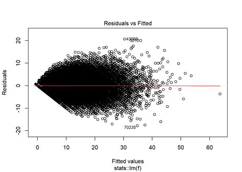 Nba Machine Learning 2 Linear Regression With Mlr Package Per 48 Minutes