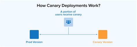 Canary Vs Blue Green Deployment Strategy Tatvasoft Blog