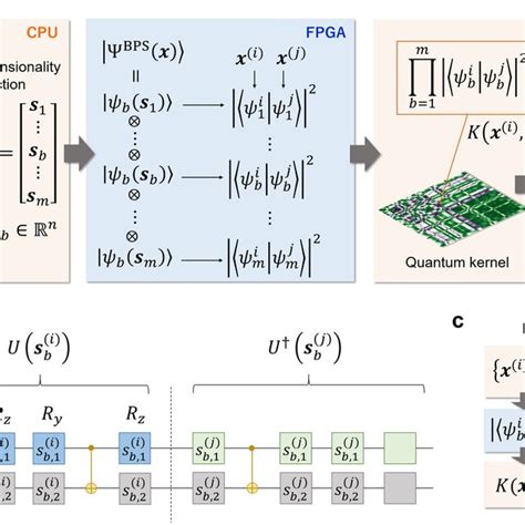 Schematic Representation Of Our Quantum AI Simulator Using A Hybrid