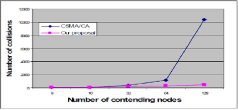Csmaca Vs Protocol Presented In 15 Download Scientific Diagram