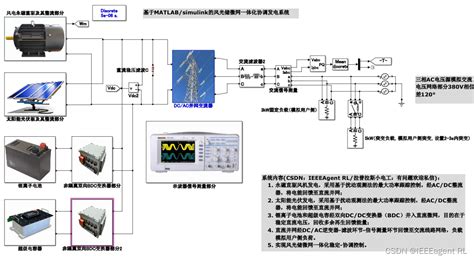 基于matlab simulink的风光储微电网一体化协调系统 风光储能系统matlab模型 csdn博客