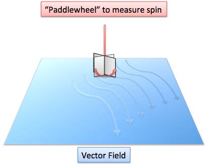 Curl Of A Vector At Vectorified Com Collection Of Curl Of A Vector Free For Personal Use