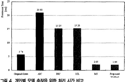 Figure 4 From Gmm 을 위한 점진적 俱 Neans 알고리즘에 의해 초기값을 갖는 Em 알고리즘과 화자식별에의 적용