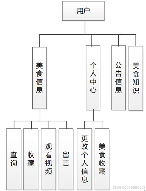 基于springboot技术的美食烹饪互动平台的设计与实现 Csdn博客