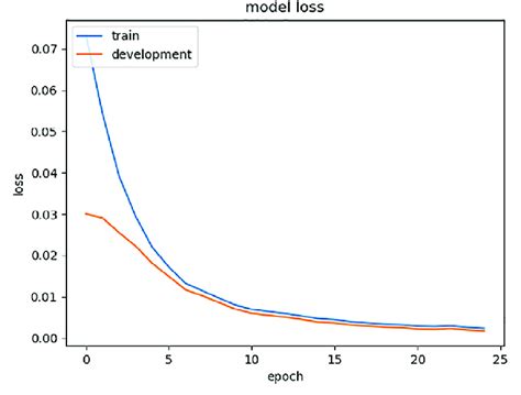 Cnn Loss Plots For Training And Validation Data Download Scientific