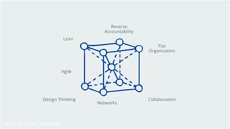 Complexity Management Overview