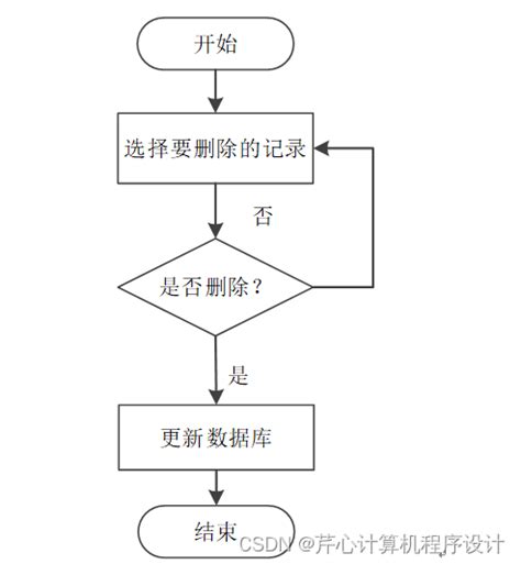 计算机毕业设计springboot基于java的卷烟厂库存管理系统7r0609【附源码数据库部署lw】卷烟数据库设计 Csdn博客
